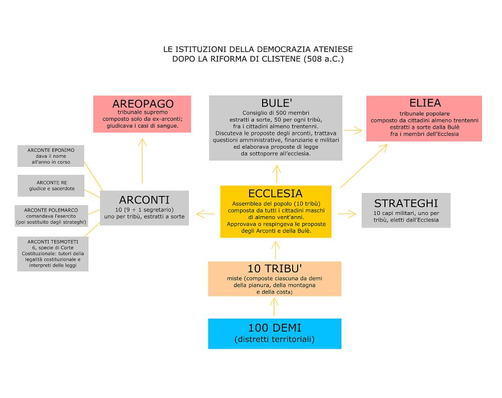 Schema delle istituzioni democratiche ateniesi