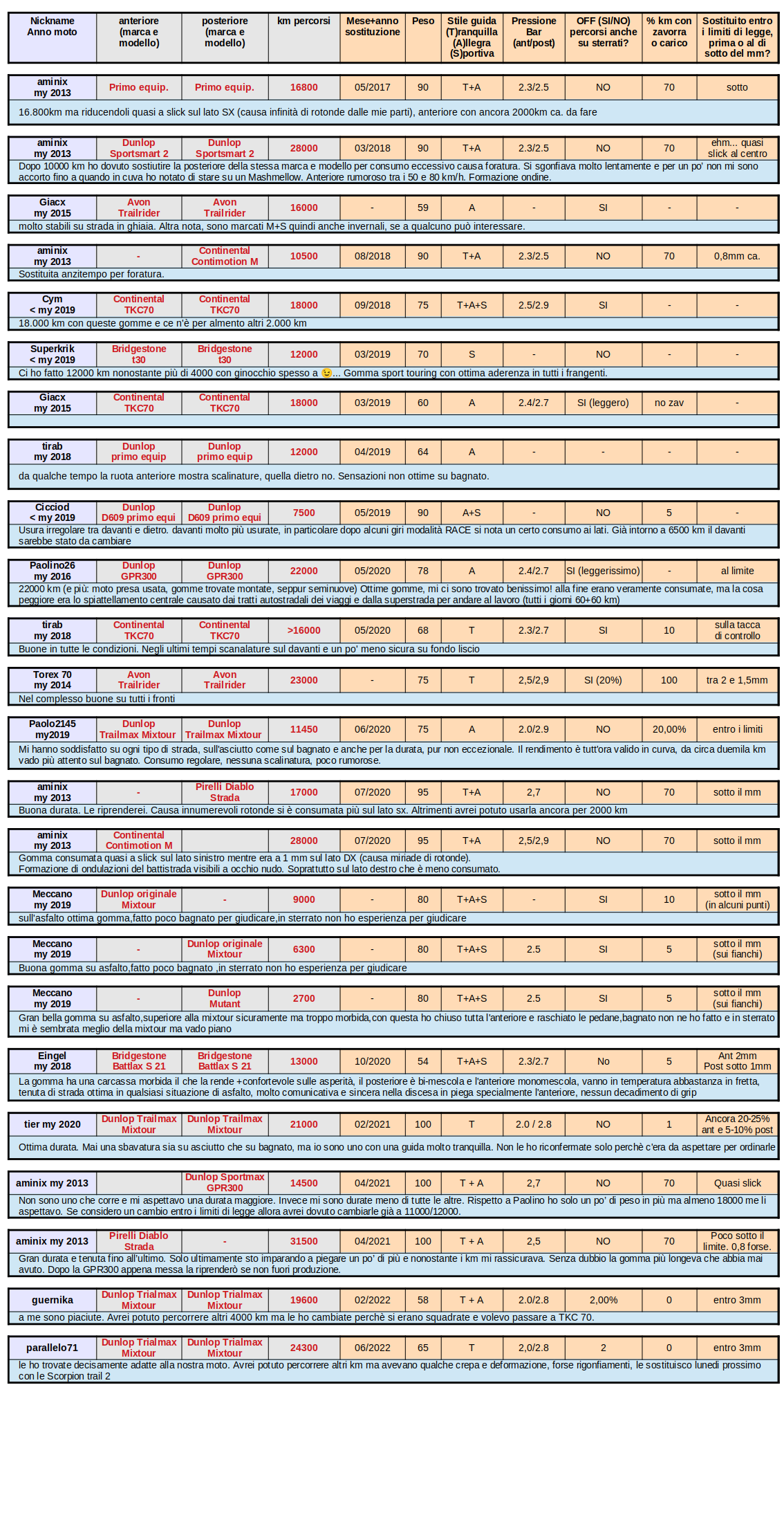 Tabella durata gomme in km - aggiornata al 18.02.2022