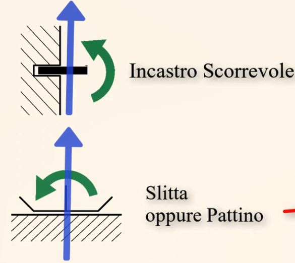 Doppio pendolo o Incastro scorrevole?